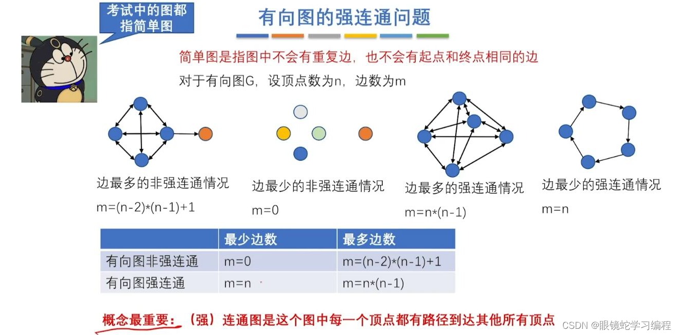 数据结构 图的学习（基础概念）简单图的定义 Csdn博客