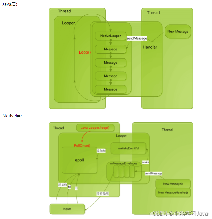 Android——handler详解 Android Handler的机制和原理 Csdn博客