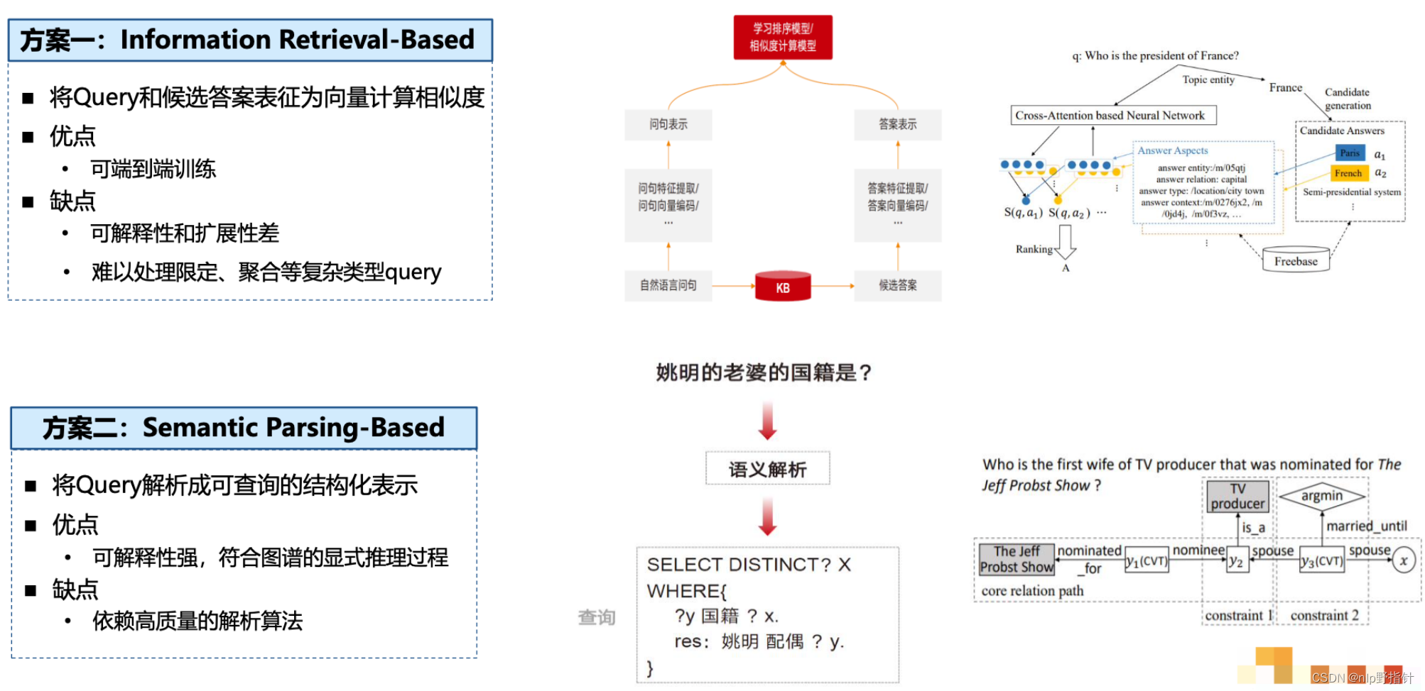 KBQA的主要流程及部分Top竞赛方案总结-CSDN博客