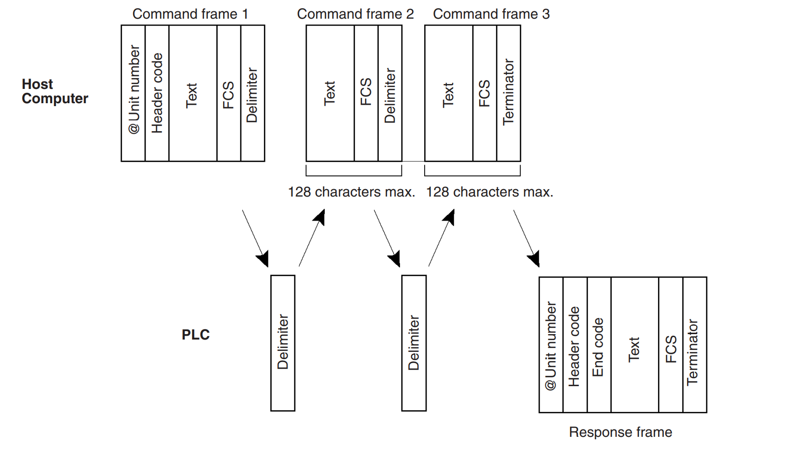 欧姆龙PLC HostLink通讯 C-MODE格式-CSDN博客