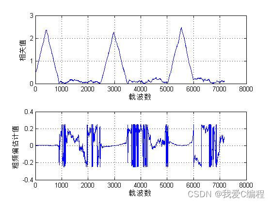 m基于DVB-T的COFDM+16QAM+Viterbi码通信链路matlab性能仿真,包括载波和定时同步,信道估计_dvbc post-viterbi-CSDN博客