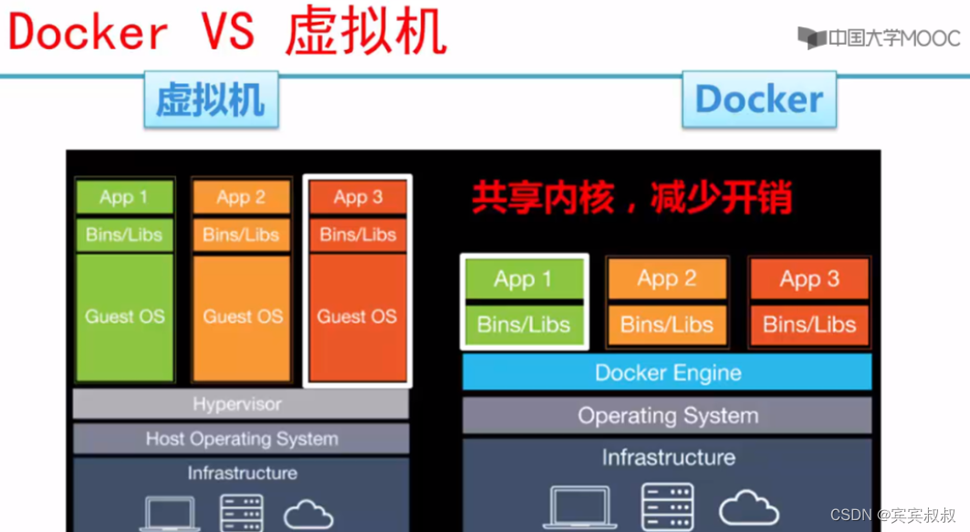 docker与openstack的区别_docker和openstack-CSDN博客