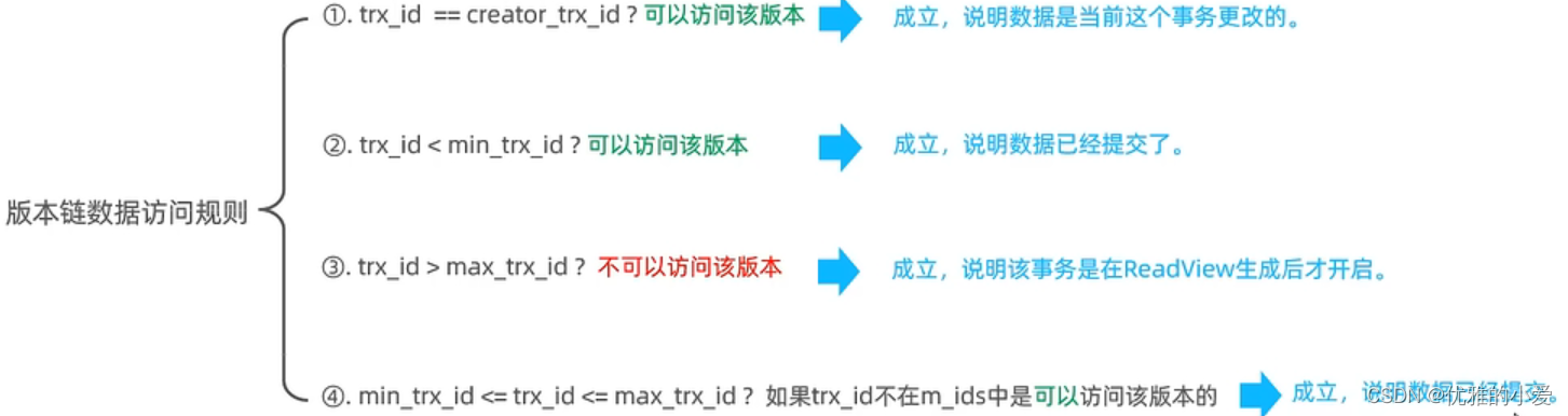 MySQL数据库MVCC之基本概念_read committed:每次select,都生成一个快照读。-CSDN博客