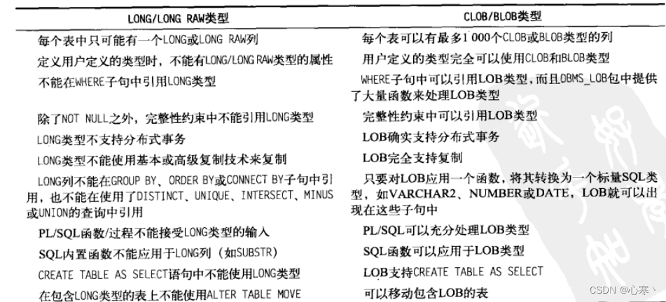 Oracle数据类型介绍oracle 字段类型文档 Csdn博客 8112