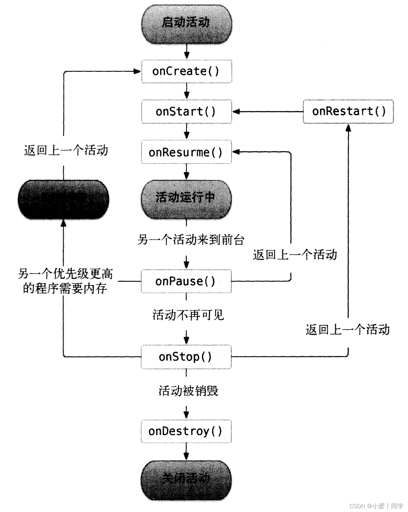 Android 第一行代码 入门-CSDN博客
