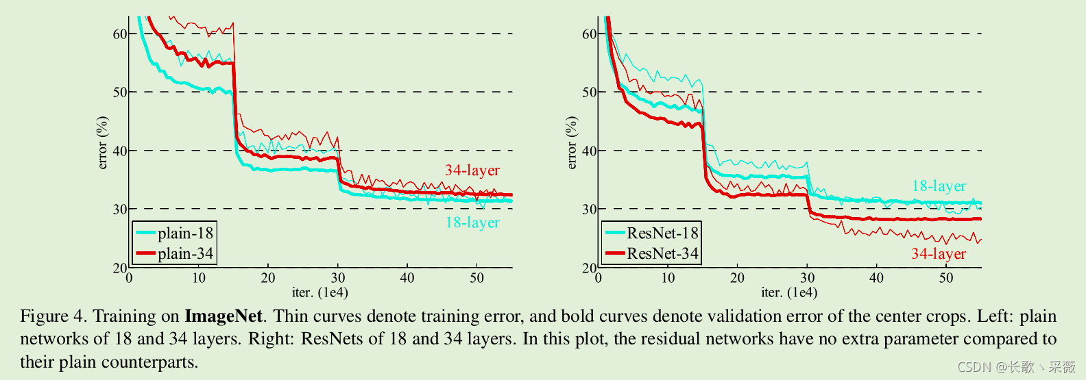 Resnet论文解读 (deep Residual Learning For Image Recognition)kaiming He
