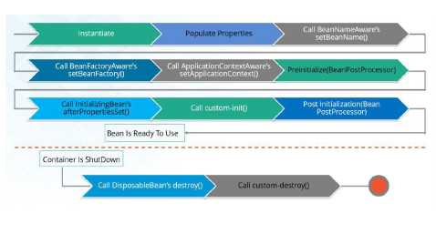 spring bean 容器的生命周期是什么样的？_spring bean 容器的生命周期流程如下:-CSDN博客