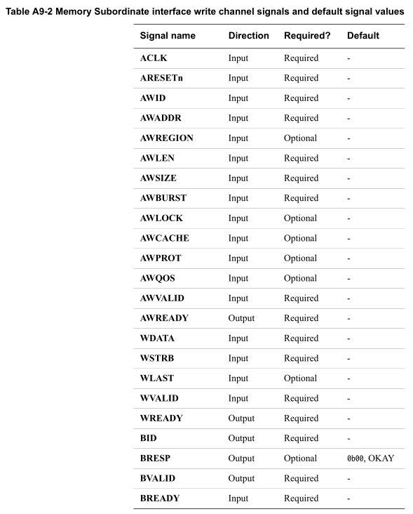 AXI（Advanced eXtensible Interface）协议规范_extensible interface protocol ...