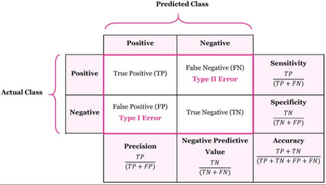 R语言构建混淆矩阵(仿真数据)并基于混淆矩阵（confusion matrix）计算并计算Accuracy、Precision、Recall（sensitivity）、F1 ...