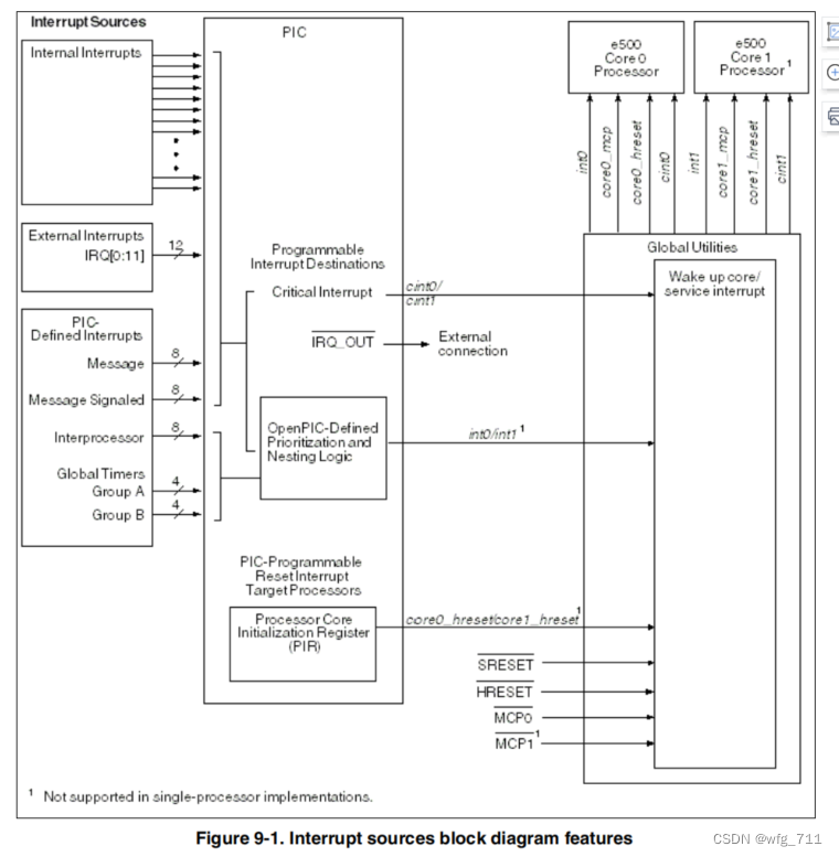 p2020 学习 (七) PIC_openpic-CSDN博客