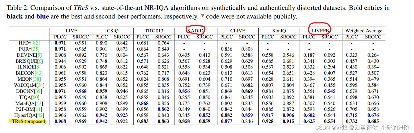 图像质量评估——论文精读系列_no-reference image quality assessment via transfor-CSDN博客