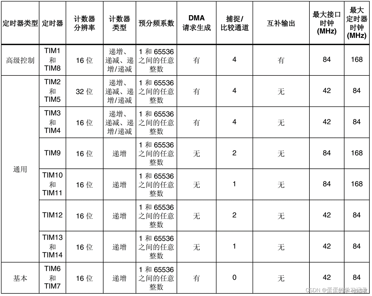Stm32f407的外设功能速查stm32f407外设 Csdn博客 3350