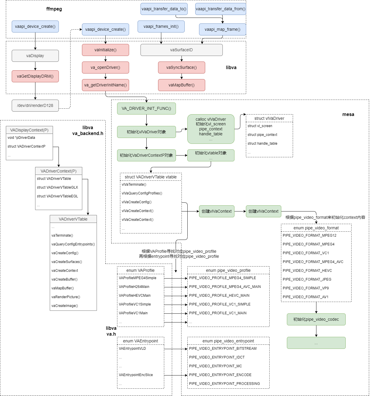 视频编解码(三)之ffmpeg到mesa到virglrenderer贯穿-CSDN博客