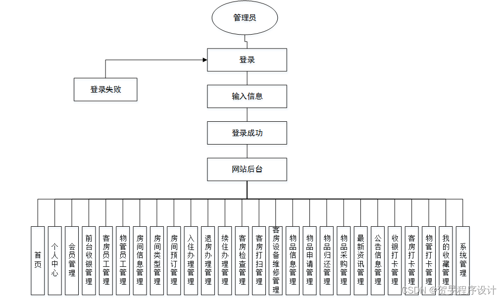 Javaphpnodejspython小型酒店管理系统【2024年毕设】php宴会销售系统 Csdn博客