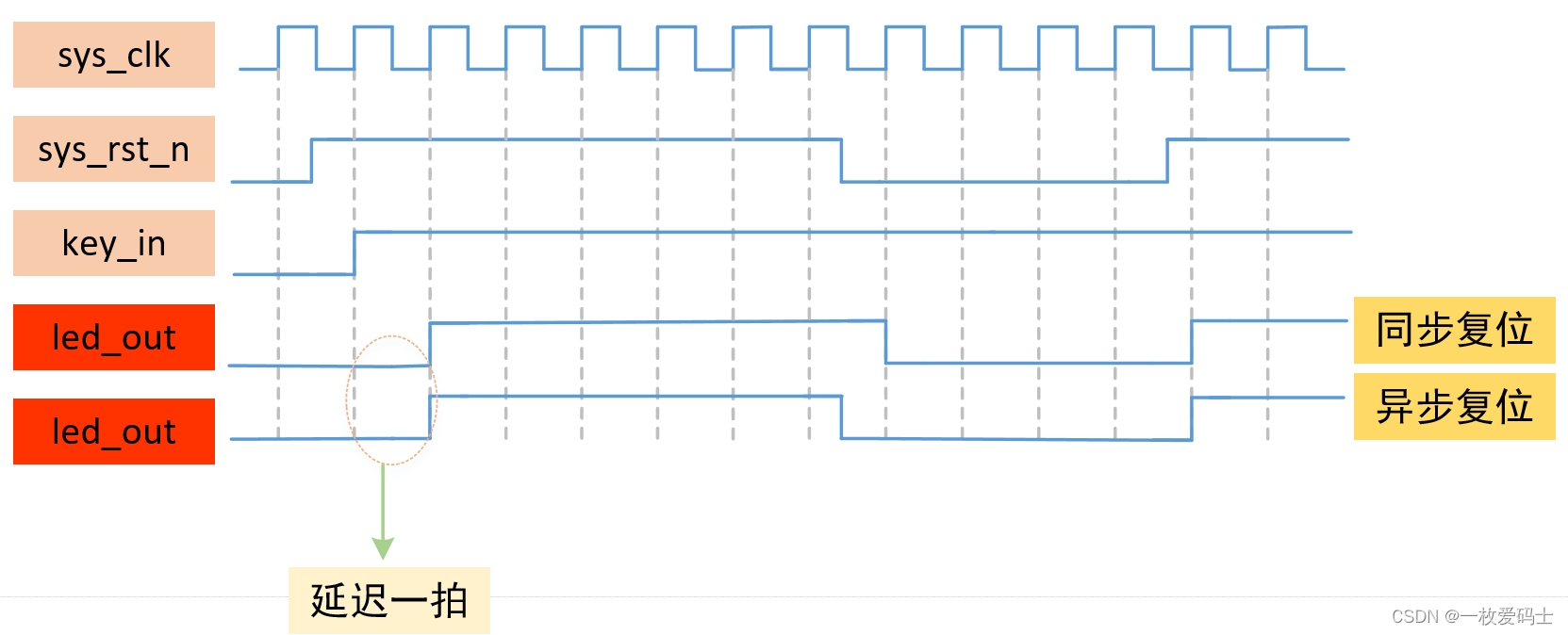 Fpga 时序逻辑的开始（重要） Csdn博客 