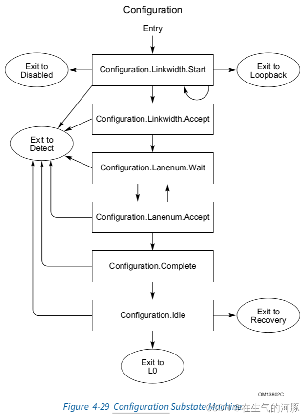 PCIe链路训练学习 （持续更新中）_pcie polling compliance-CSDN博客