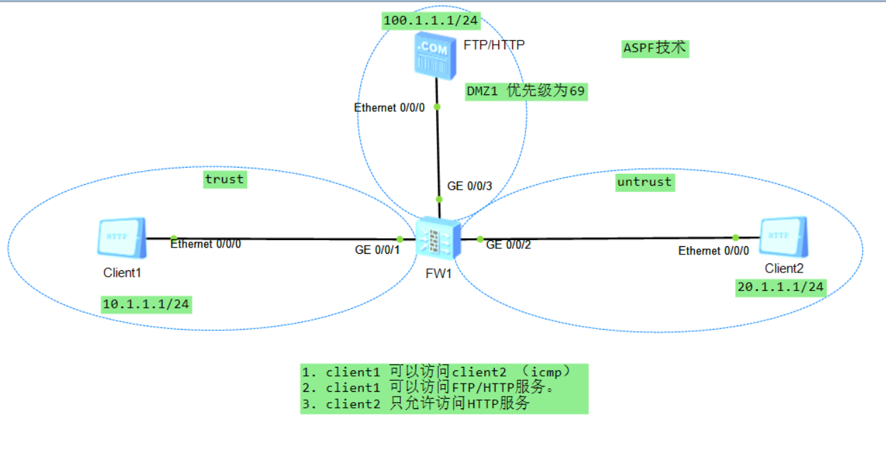 eNSP—防火墙基本操作2_防火墙fw1配置-CSDN博客