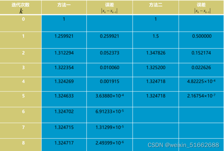 数值分析（一）——二分法、不动点迭代及matlab实现不动点迭代法matlab程序 Csdn博客