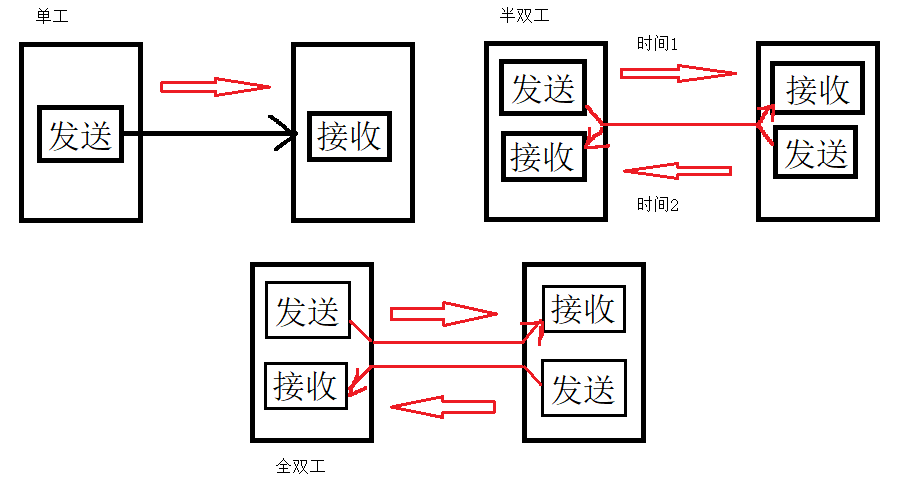 Stm32中单工、半双工、全双工、异步和同步的区别 Stm32 Uart 单线半双工 Csdn博客