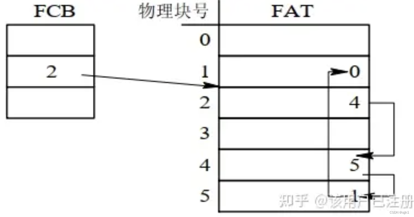 文件分配方式与文件存储管理方法-CSDN博客
