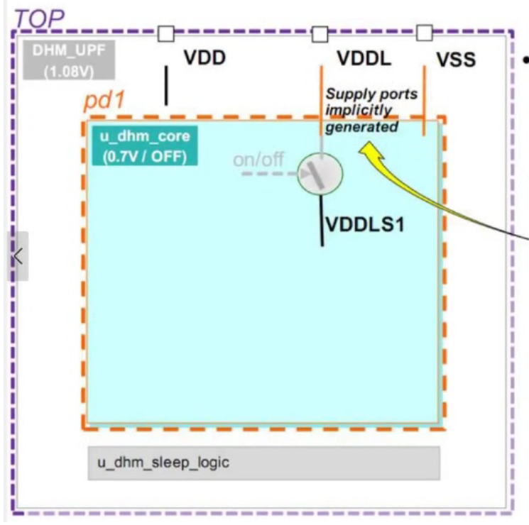 数字IC笔记-UPF：创建_creat power domain-CSDN博客