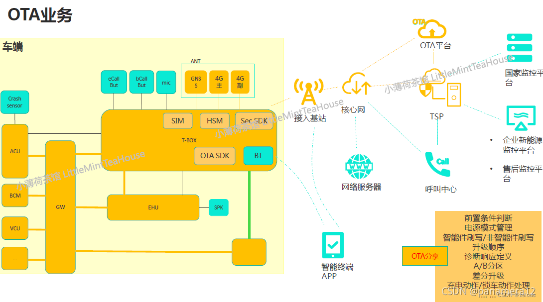 车联网T-BOX小结[转]_tbox-CSDN博客