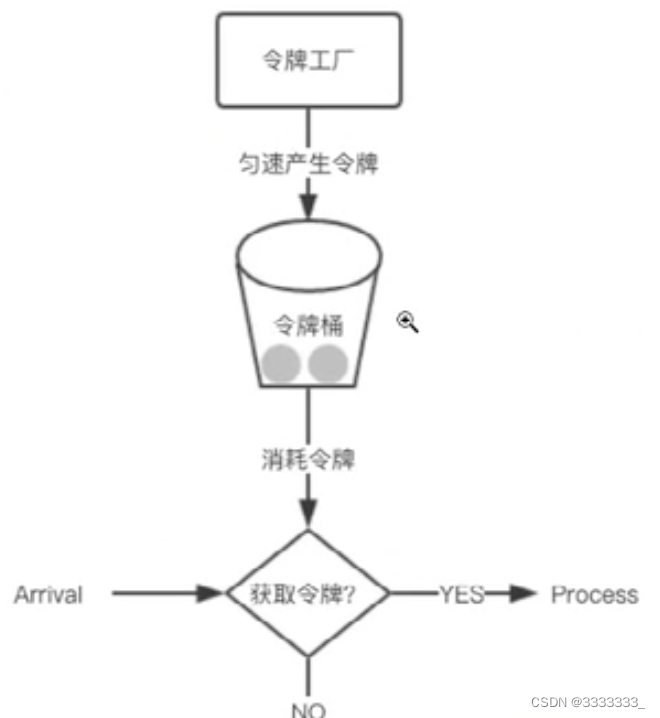 服务限流 Csdn博客