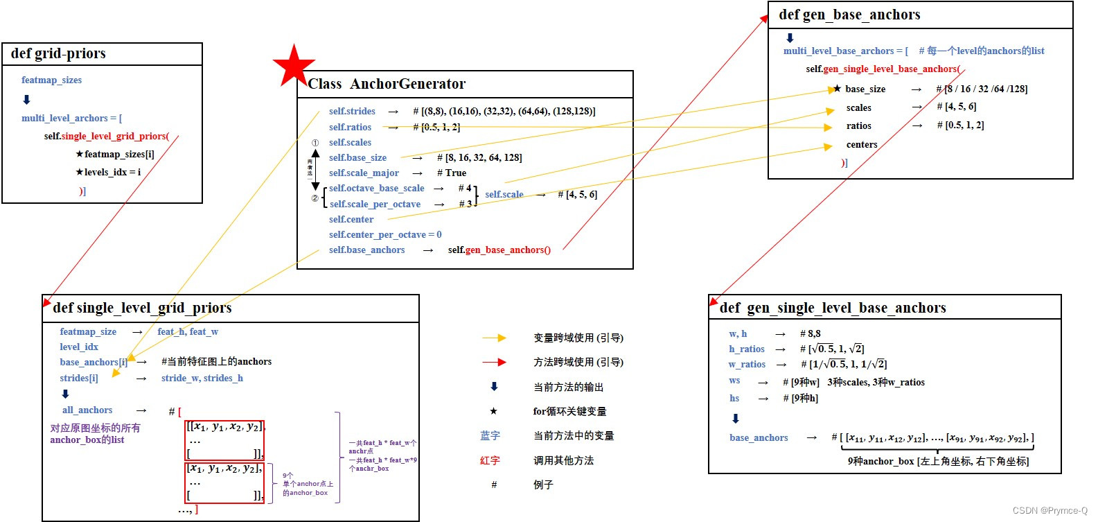 【MMDet Note】MMDetection中AnchorGenerator代码理解与解读_mmdetection中的anchor生成器-CSDN博客