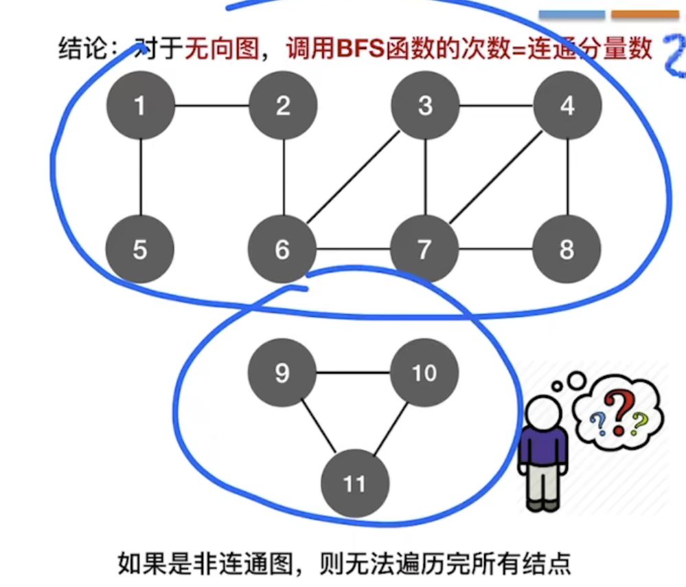 图的bfs和dfsdfs生成树和bfs生成树怎么画 Csdn博客 