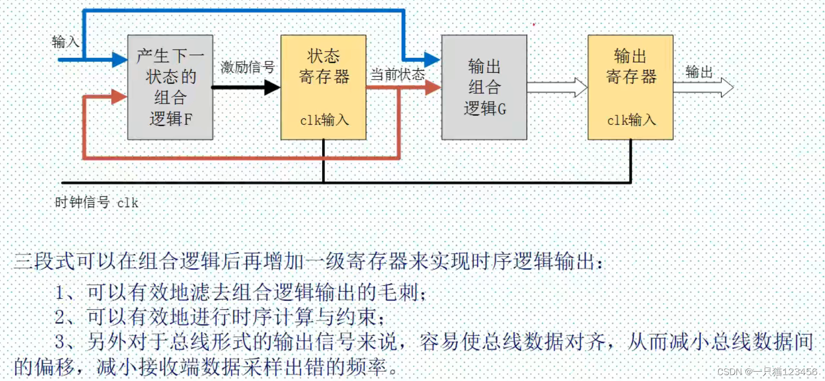 Verilog简介 Csdn博客 