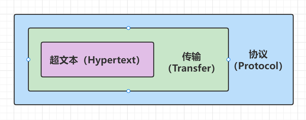 HTTP协议的认识和特点-CSDN博客