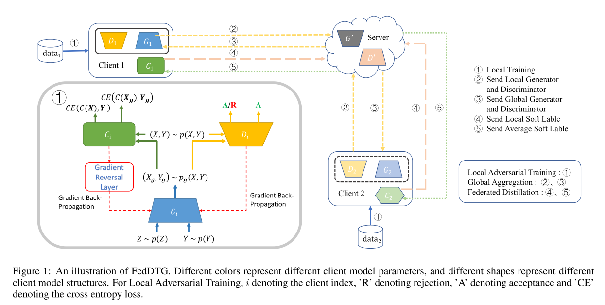 FedDTG:Federated Data-Free Knowledge Distillation via Three-PlayerGenerative Adversarial ...