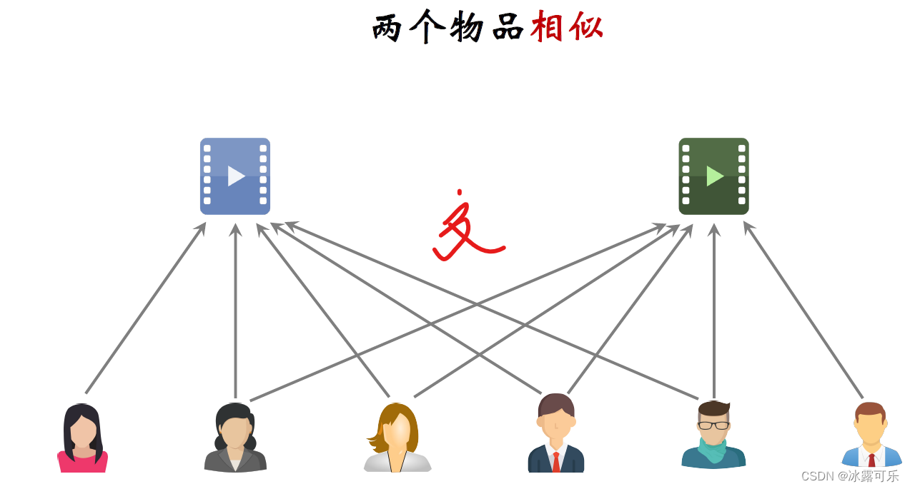 一文看懂推荐系统：召回01：基于物品的协同过滤（ItemCF），item-based Collaboration Filter的核心思想与推荐过程_icf召回-CSDN博客