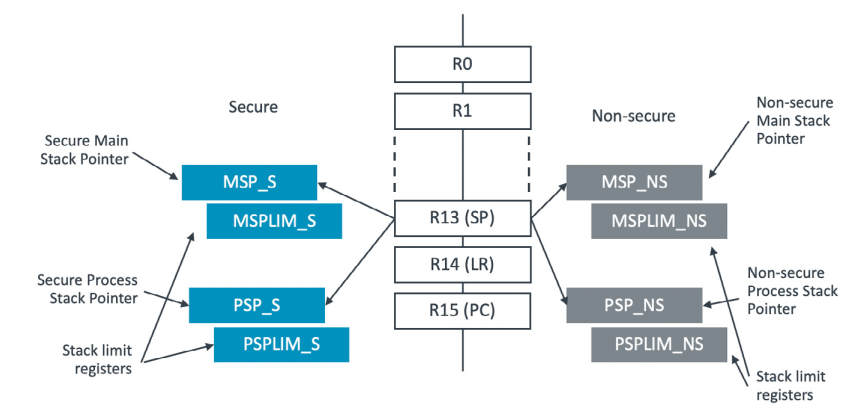 armv8-M(cortex-m) Trustzone总结和介绍-CSDN博客