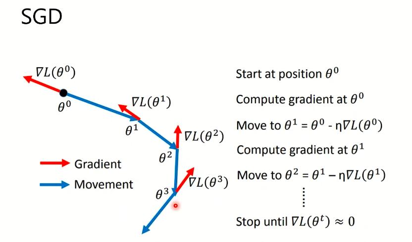 【深度学习】李宏毅深度学习2022-CSDN博客