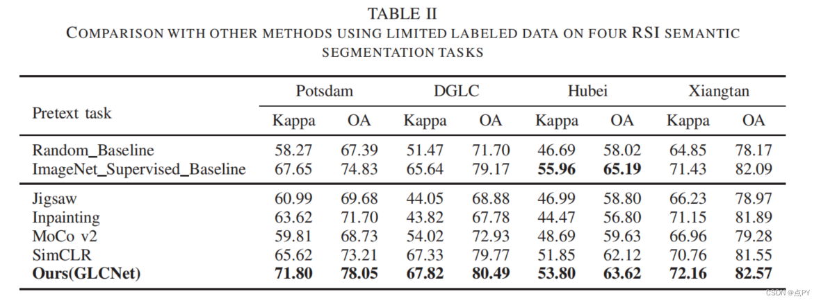 自监督学习论文、代码汇总_dcl 和 byol 技术-CSDN博客