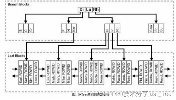 Oracle 索引概述,索引类型,索引监控以及限制索引使用的情况oracle数据库索引类型有哪些 Csdn博客
