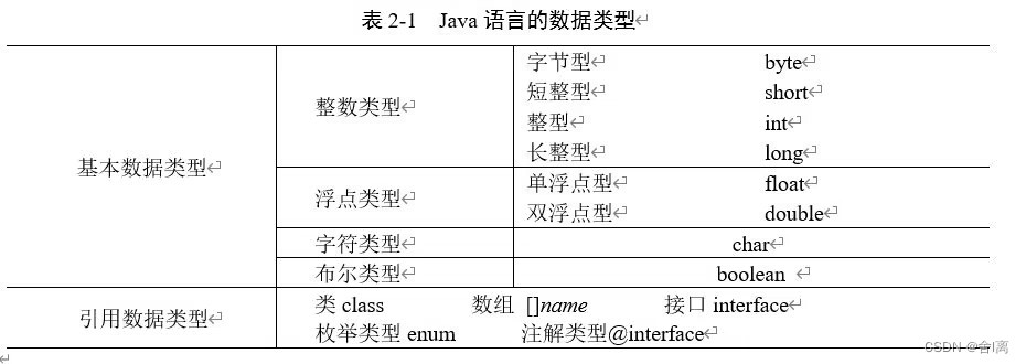 Java数据类型字面值常量(5)java Double字面值 Csdn博客