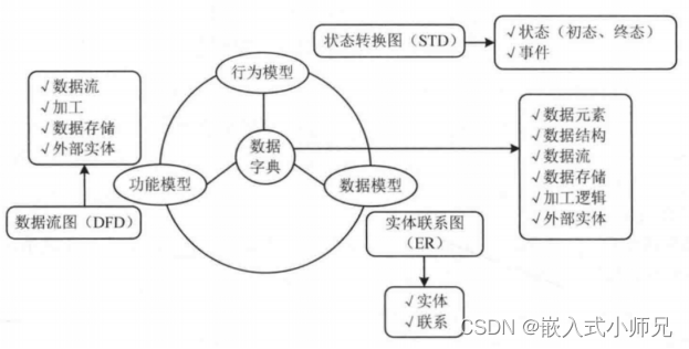 软考 嵌入式系统设计师：嵌入式系统开发和维护笔记九 嵌入式软件维护流程图 Csdn博客