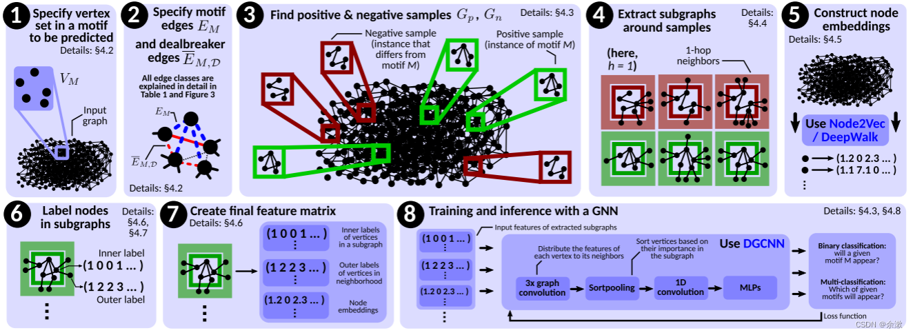 [论文阅读]Motif Prediction with Graph Neural Networks, KDD, August 14-18, 2022_financial default ...