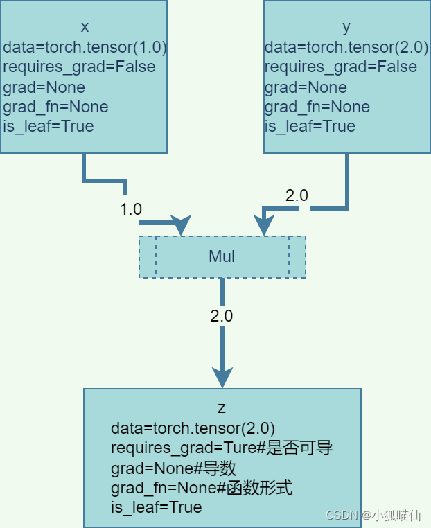 pyTorch笔记-CSDN博客