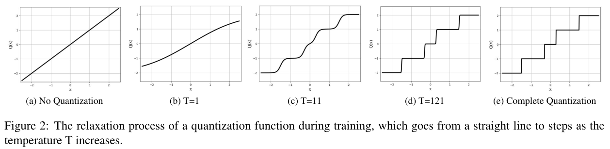 Paper Reading||Quantization Networks_sigmoid 温度-CSDN博客