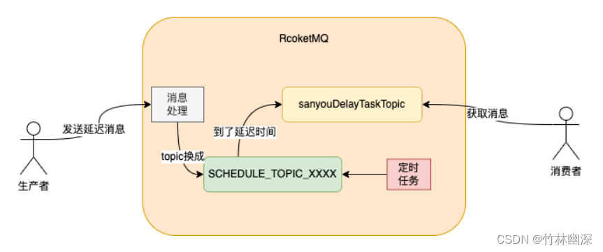 从实现到原理，我总结了11种延迟任务的实现方式delayed接口 Csdn博客