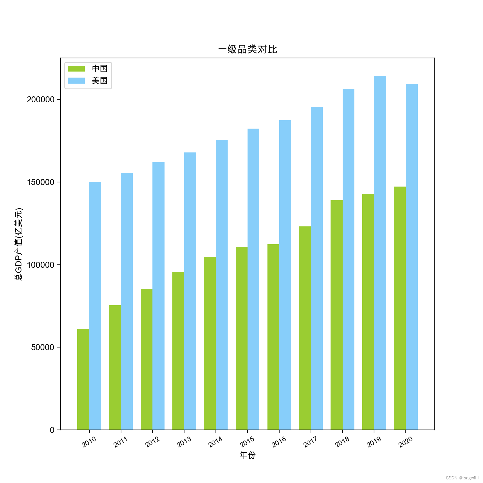 python使用matplotlib绘图_longwilll的博客-CSDN博客_python画图matplotlib