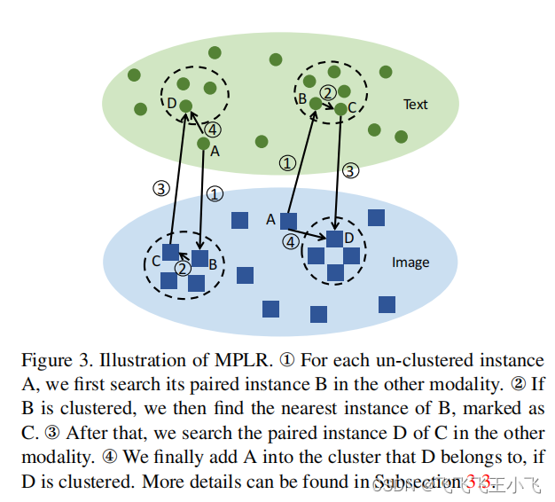 论文阅读（一）：Weakly Supervised Text-based Person Re-Identification_see finer, see more: implicit ...