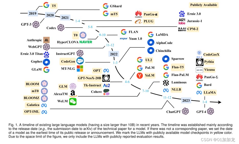 论文阅读-《A Survey of Large Language Models》-CSDN博客