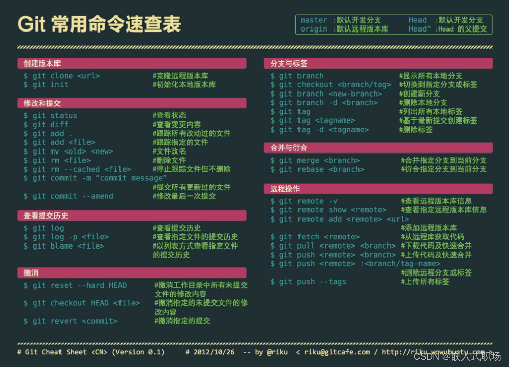 【git技巧】第六篇 Git常用命令速查表 Csdn博客
