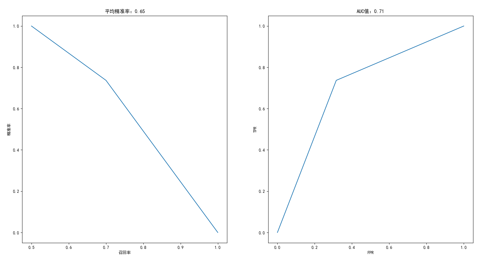 基于kaggle心脏病数据集的数据分析和分类预测 Statisticallearning统计学习实验报告kaggle医学数据分析 Csdn博客