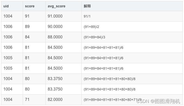 Hql中over函数的一些用法hive Max Over Csdn博客 