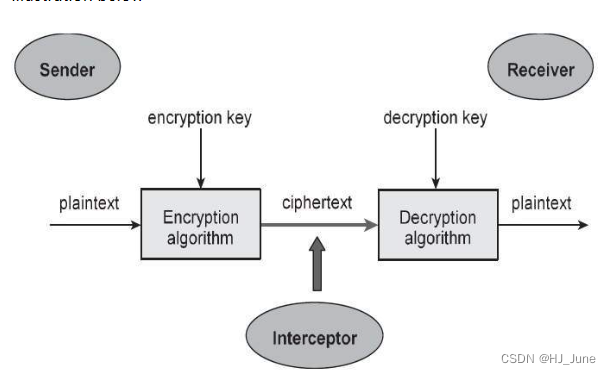 DES(Data Encryption Standard数据加密标准算法 来自TutorialsPoint)-CSDN博客